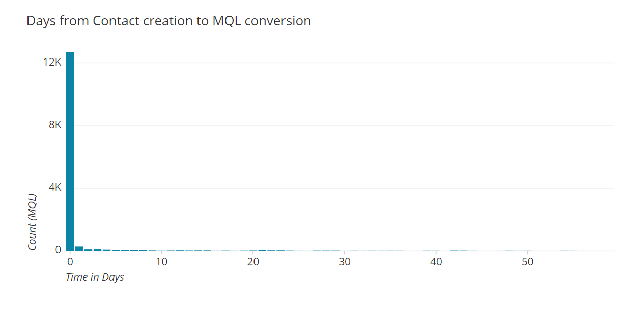 Creating Elapsed Time Histograms In Sql Using Datediff